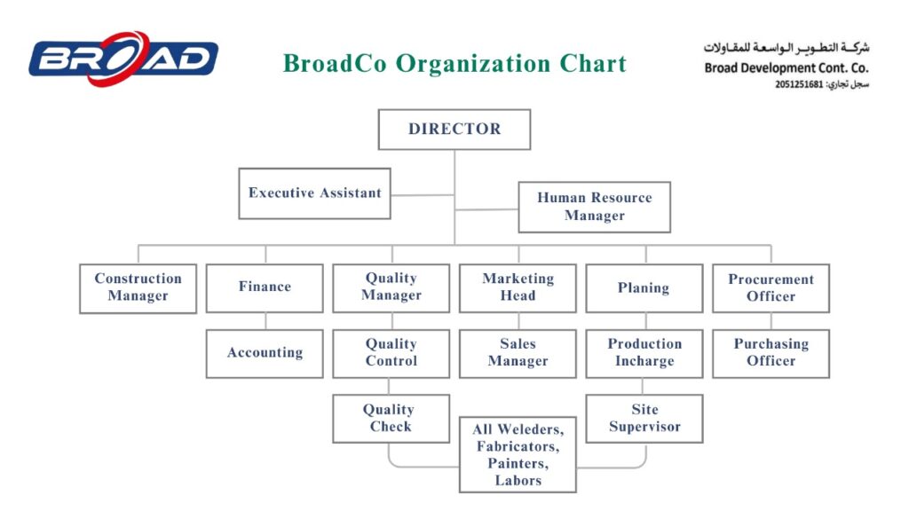 Organizational Structure – BroadCo